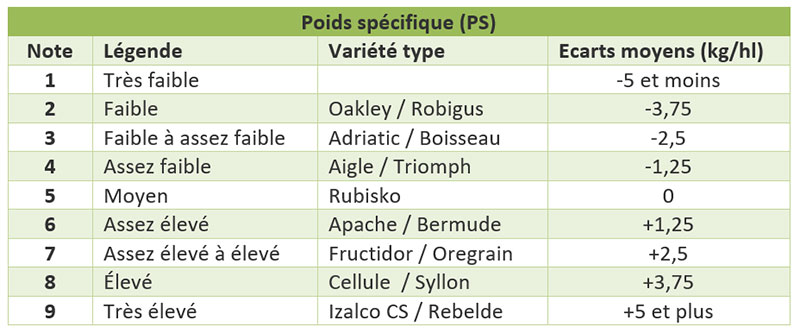 Tout savoir sur le poids spécifique | ARVALIS